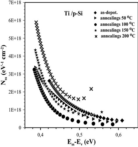 The Interface State Energy Distribution Curves Of The Ti P Si Schottky Download Scientific