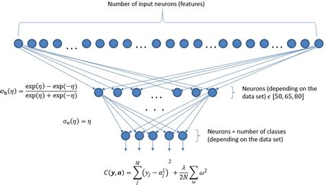 The Effect Of Hyperparameter Search On Artificial Neural Network In Human Activity Recognition