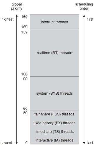 OS CPU Scheduling Speardragon Note