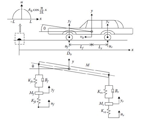Moving Vehicle And Suspension System Model Download Scientific Diagram