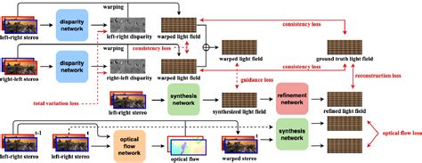 Figure 1 From Disparity Guided Light Field Video Synthesis With Temporal Consistency Semantic