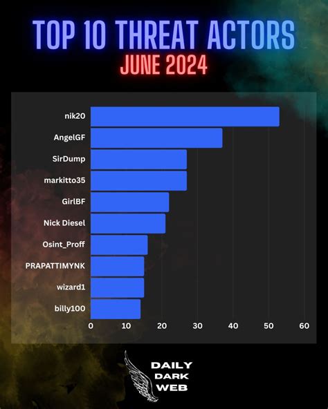 Dailydarkweb On Linkedin Dailydarkweb Cybersecurity Darkweb Threatactor