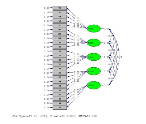 Lisrel My Model Does Not Converge Why Researchgate