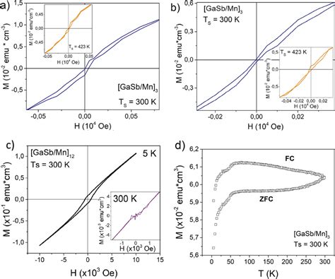 Magnetization As A Function Of Applied Magnetic Field Of Download Scientific Diagram