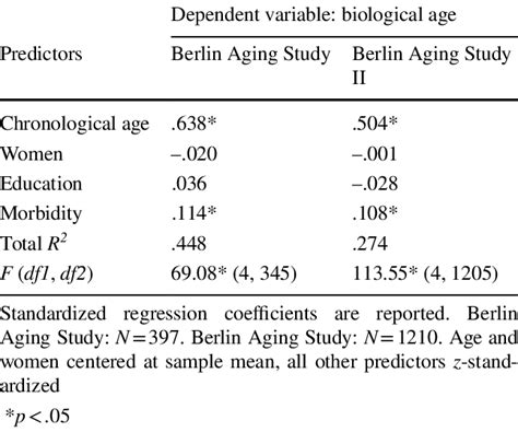 Predicting Biological Age From Chronological Age Sex Education And