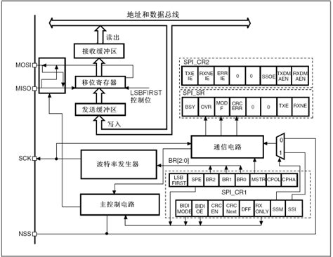 017 Stm32 Spi协议详解及cubemxhal函数配置分析stm32cubemx开发spi步骤 Csdn博客