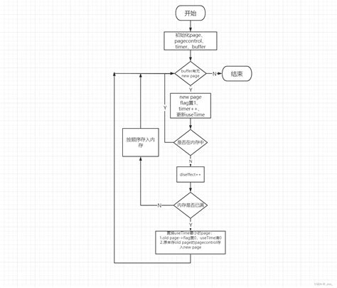 操作系统实验：页面置换算法——fifo、lru 代码实现页面置换算法代码 Csdn博客