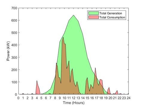 The Charging Demand Curve And Solar Generation Curve On May 23 Rd 2021 Download Scientific