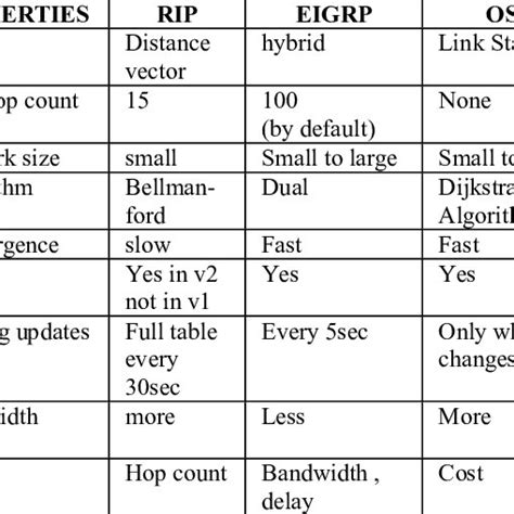 Classification Of Protocols Download Scientific Diagram