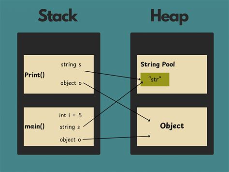 Understanding Stack And Heap Memory By Okan Yenigün Towards Dev