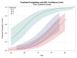 Ways To Add Confidence Limits To Regression Curves In SAS The DO Loop