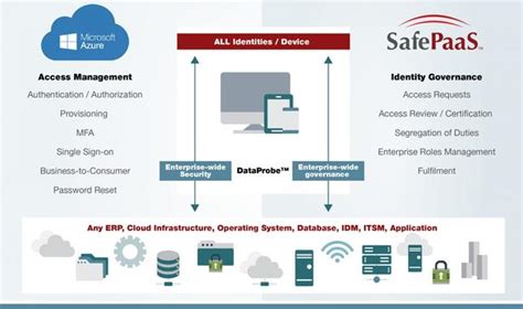 Access Controls Servicenow By Safe Paas Issuu