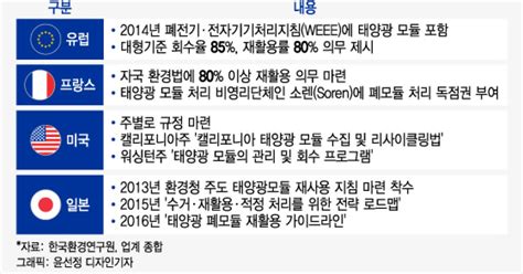 태양광 모듈 적어도 10개 중 8개는 회수해 재활용하라