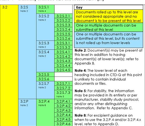 Figure 1 From Between Standardisation And Flexibility Defining Granularity Of The Ectd Module