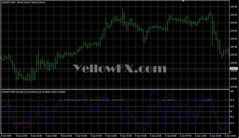 Fibocalc V3 Indicator Free Download Metatrader Indicator Yellow FX