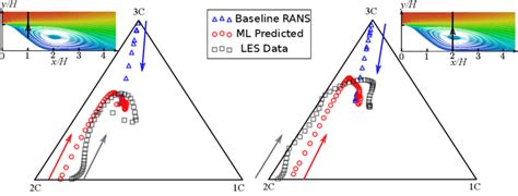 Anisotropy At Locations Indicted In The Insets In The Flow Over Download Scientific Diagram