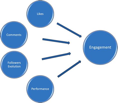 Regression Model 1 Based On General Metrics Of Sm Download