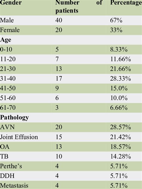 Distribution Based On Age Sex And Pathology Download Scientific Diagram