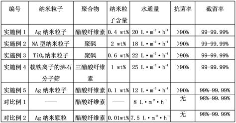 Forward Osmosis Organic Inorganic Composite Membrane And Preparation Method Thereof Eureka