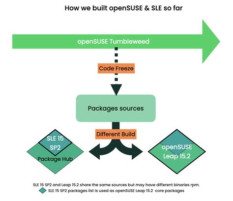 How Suse Builds Its Enterprise Linux Distribution Part 5 Suse Communities