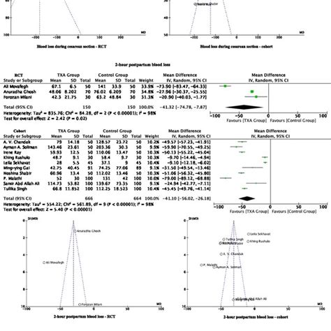 Forest Plot Diagram Showing The Effect Of Prophylactic Txa Use Before