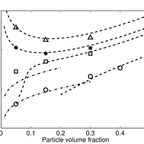 2 Particle Agitation As A Function Of The Particle Volume Fraction For Download Scientific