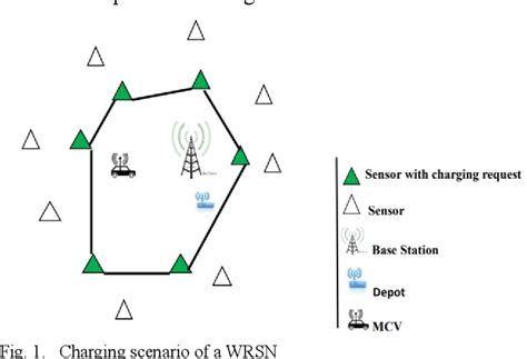 Figure 1 From On The Enhancement Of Energy Efficiency Of Wireless Rechargeable Sensor Networks