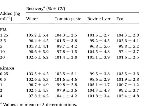 Table 2 From Development Of Two Highly Sensitive And Selective Sensor Assisted Fluorescence