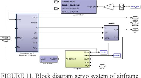 figure 1 from modeling and simulink control system of missile and simulink by matlab semantic