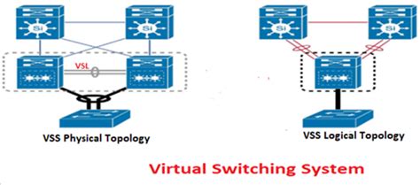 Basic Understanding Of Virtual Switching System Zindagi Technologies