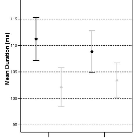 Mean Syllable Duration Of Stressed And Unstressed Syllables In Download Scientific Diagram