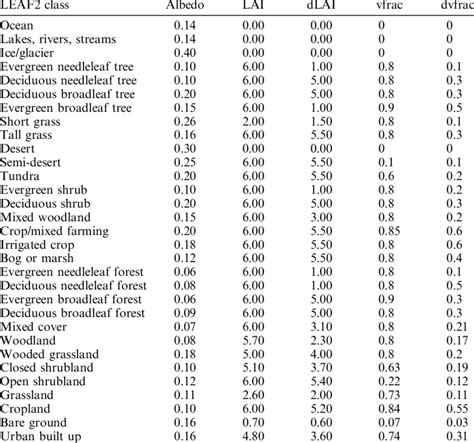 Portion Of The Leaf2 Biophysical Parameters Table Download Scientific Diagram