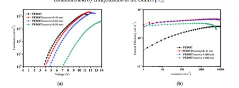 Luminance Voltage L V Curves A And Current Efficiency Luminance