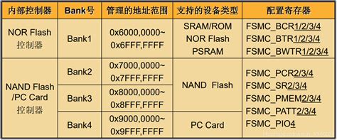Fsmc之nor Flash控制器学习笔记 Csdn博客
