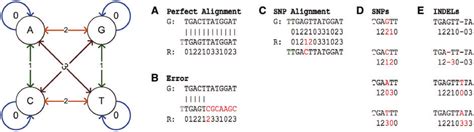 Mapping Color Space Reads The Finite State Automaton Representation Of Download Scientific