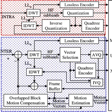 block diagram of multiresolution perceptual and vector quantization download scientific diagram