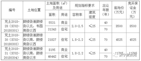 总起始价248亿兖州区又有3宗地块挂牌出让土地