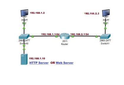 How To Setup Server In Packet Tracer CCNA Practical Labs