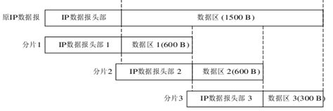 Tcp数据包传输与分片详解 Csdn博客