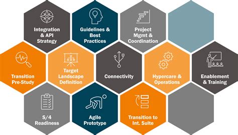 Integration Suite Uplift Cbs Corporate Business Solutions