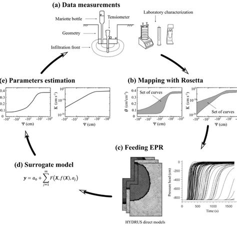 Numerical Settings Type And Size Of Geometry Element Sizes And Download Scientific Diagram