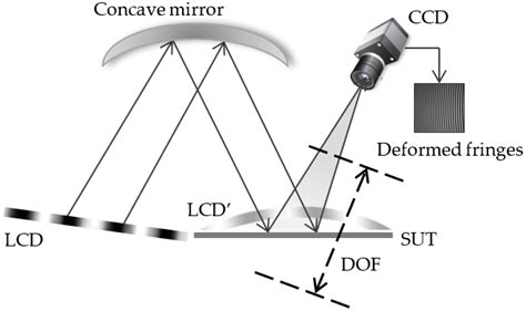 Aided Imaging Phase Measuring Deflectometry Based On Concave Focusing