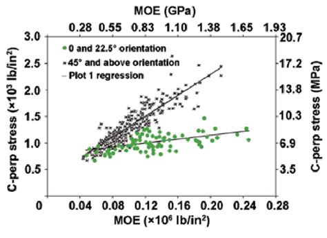 The Relationship Between Modulus Of Elasticity Moe And Compression