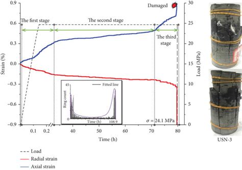 Creep Test Curve Of Usn Rock Samples Download Scientific Diagram