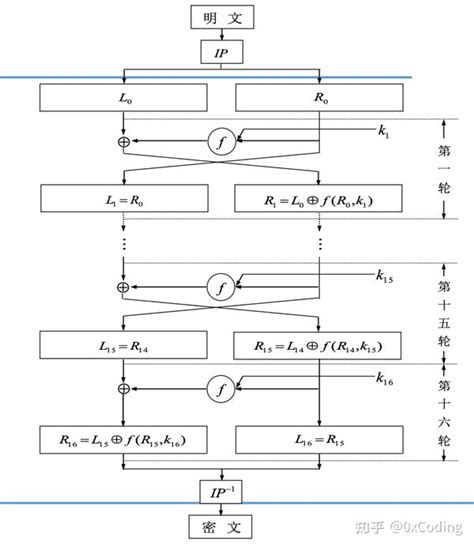 现代密码学0x0b｜des算法（轮函数、密钥编排） 知乎