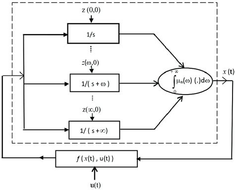 closed loop model of the fde fds based on the fractional integrator