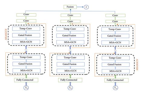 Extended Msasgcn Architecture With Weekly And Daily Period Time Download Scientific Diagram