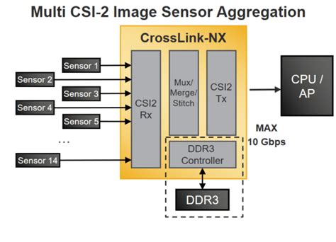 Lattice Introduces Crosslink Nx Fpga For Edge Ai And Embedded Vision