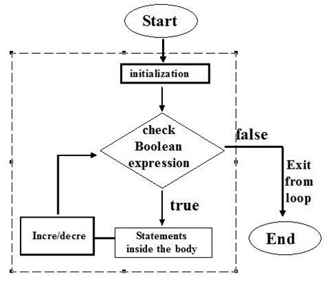 Flowchart For Nested For Loop