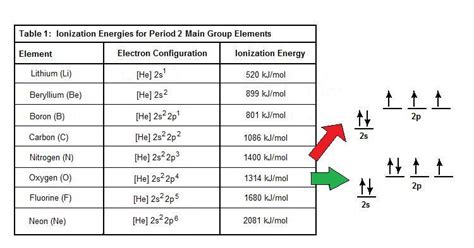 Ionization Energy Table Kj Mol Cabinets Matttroy